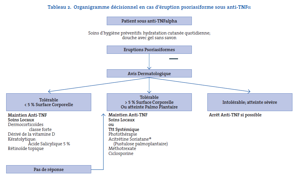 Manifestations dermatologiques au cours des maladies inflammatoires ...