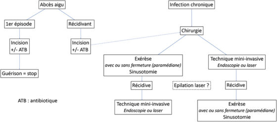 Tout savoir sur le kyste pilonidal – FMC-HGE